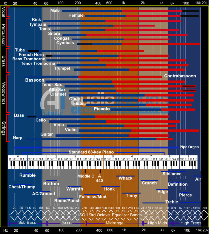 EQ Cheatsheet - The Only EQ Chart You'll Ever Need for Your Mix : Audio ...