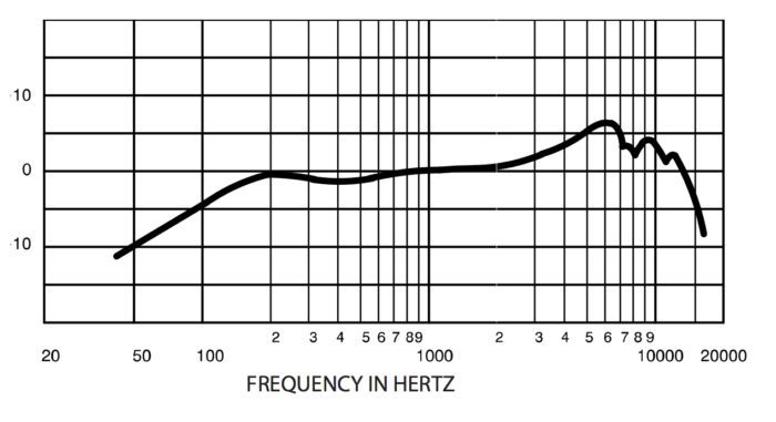 How to Use the Mic's Frequency Chart to Understand Vocal EQ - Audio ...